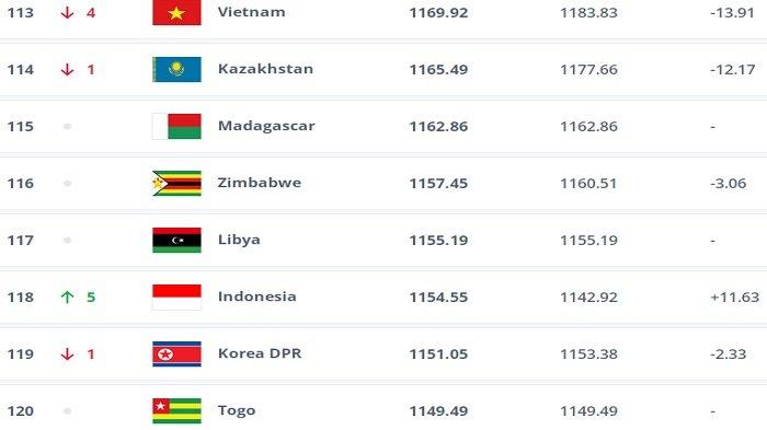 Ranking FIFA Negara Asia Tenggara, Indonesia dan Malaysia Kompak Naik ...