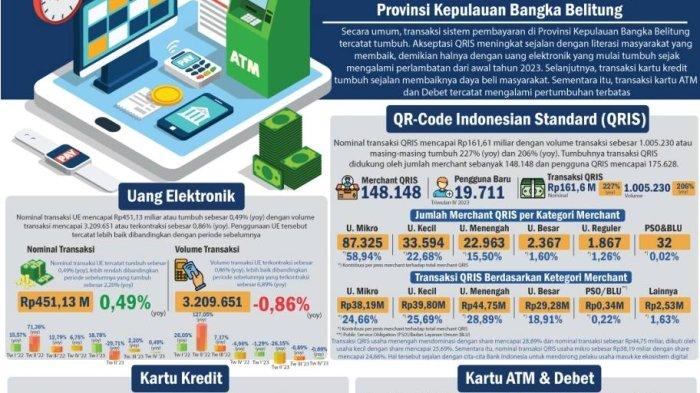 Sistem Pembayaran Non Tunai di Bangka Belitung Terus Tumbuh, Transaksi Qris Hingga Rp161,6 ...