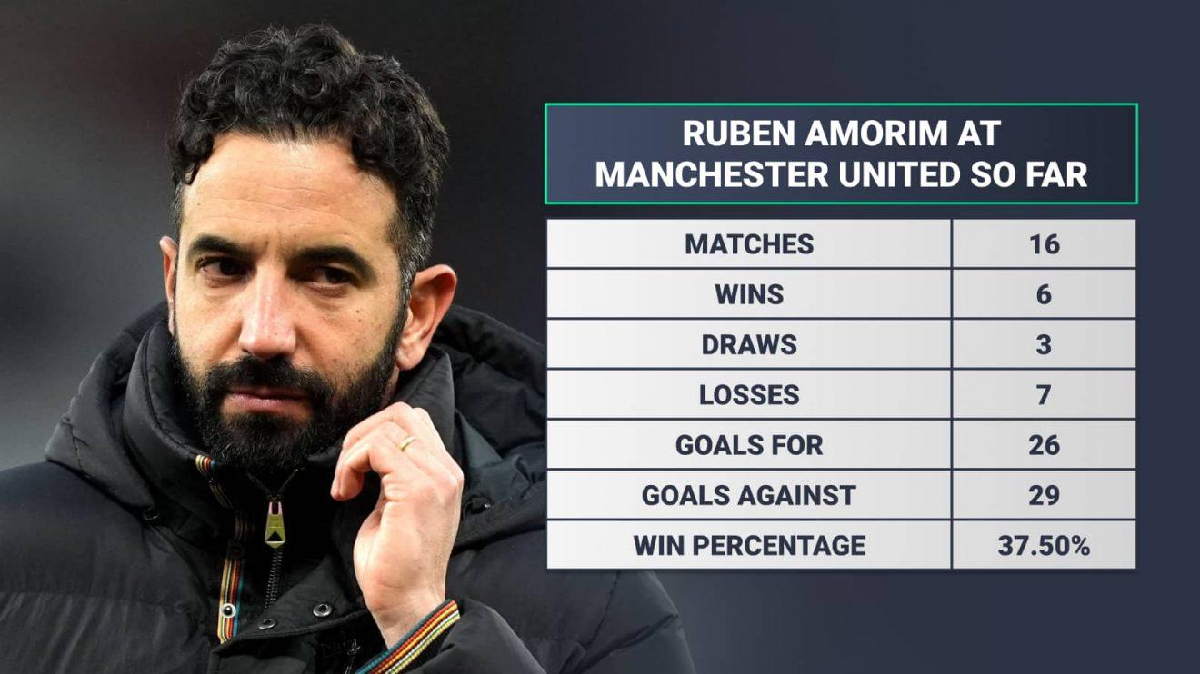 Ruben Amorim 'Menyesali Menerima Pekerjaan di Man United', Dua Kesalahan Terbesar Diungkap ...