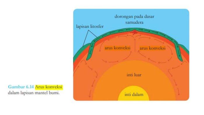 Kunci Jawaban IPA Kelas 8 Halaman 188, Jelaskan Arus Konveksi yang ...