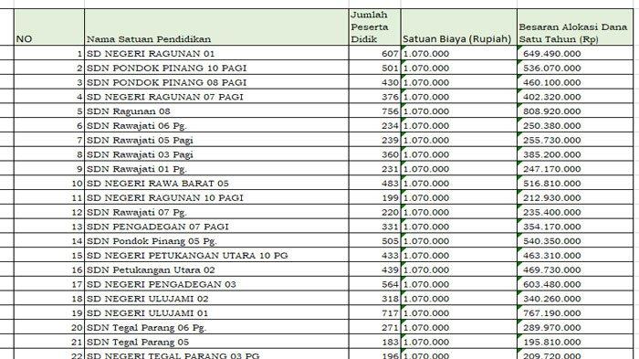 Daftar Lengkap Alokasi Dana BOS 2025 Tiap SD dan SLB di Jakarta Selatan ...