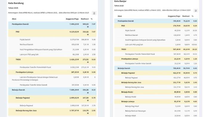 Daftar Lengkap APBD 2025 di 9 Kota se-Jawa Barat, Ada yang Dibawah 1 Triliun - Tribunbatam.id