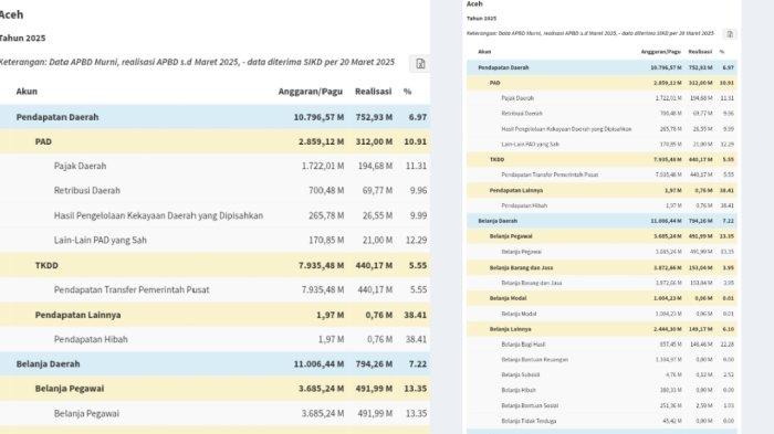 Daftar Lengkap APBD 2025 Kabupaten/Kota se-Provinsi Aceh, Kab. Aceh Utara 2,6 Triliun ...