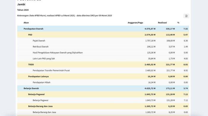 Daftar Kabupaten/Kota Provinsi Jambi dengan APBD 2025 di Atas Rp 1 ...