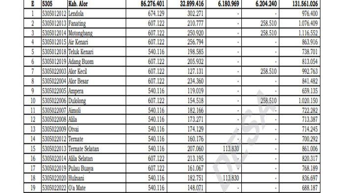 Daftar Lengkap Dana Desa Kabupaten Alor NTT 2025 - Tribunbatam.id