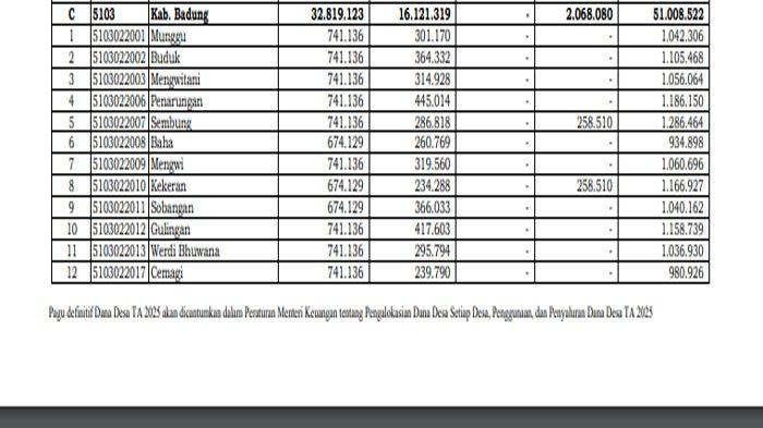 Daftar Dana Desa 2025 Terbanyak di Badung Bali Terima Lebih Rp 1 Miliar - Tribunbatam.id
