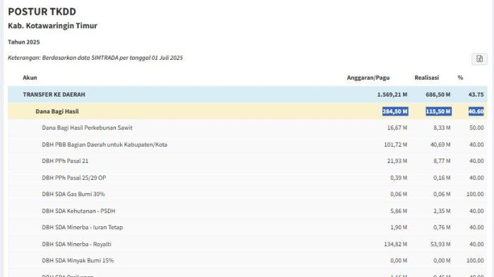 Dana Bagi Hasil 2025 Kotawaringin Utara Sudah Cair Rp 115,5 Miliar, DBH SDA Minerba Terbesar ...