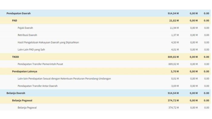 Daftar APBD 2025 se-Provinsi Papua Barat Daya per April 2025, Sorong ...