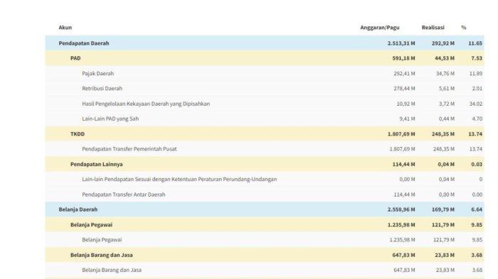 Daftar APBD Kota/Kabupaten se-Maluku per Maret 2025, Maluku Tengah ...