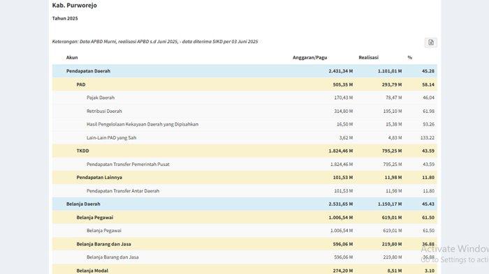 Sudah Habiskan Rp 1,15 Triliun, Ini Daftar Belanja APBD Kab Purworejo ...
