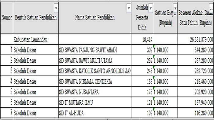 Daftar SD Swasta di Lamandau yang menerima Dana BOS 2025 Diatas Rp100 ...
