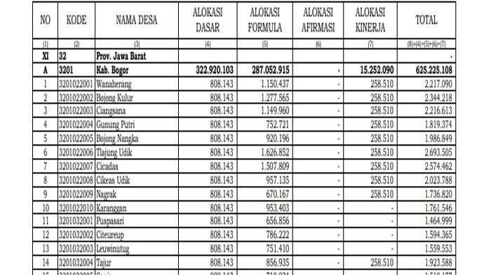 Daftar Dana Desa 2025 Terbanyak di Bogor, Jawa Barat Terima Lebih Rp 2 Miliar - Tribunbatam.id