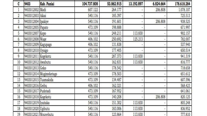 Daftar Dana Desa 2025 Terbanyak di Paniai Papua Tengah Terima Lebih Rp 1 Miliar - Tribunbatam.id