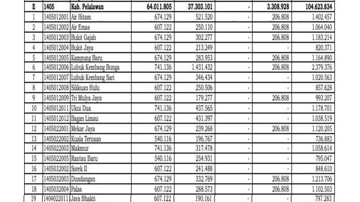 Daftar Dana Desa 2025 Terbanyak di Pelalawan Riau Terima Lebih Rp 1 Miliar - Tribunbatam.id