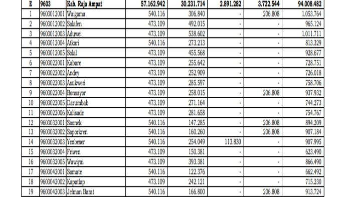 Daftar Lengkap Transfer Dana Desa 2025 Kabupaten Raja Ampat Papua Barat Daya Rp 94 Miliar ...