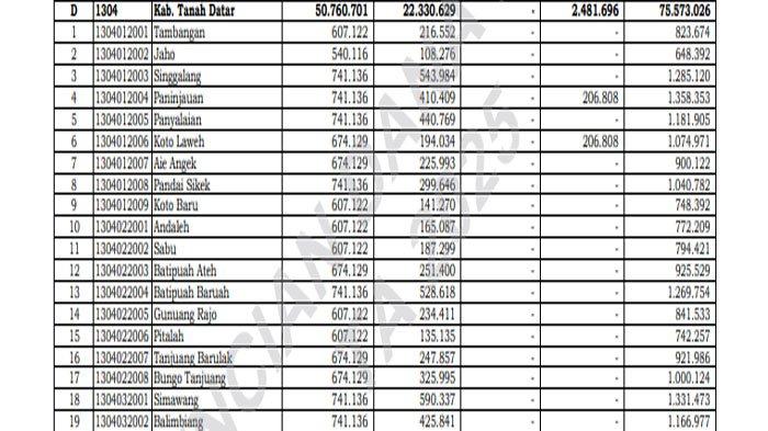 Daftar Dana Desa 2025 Terbanyak di Tanah Datar, Sumatera Barat Terima Lebih Rp 1 Miliar ...