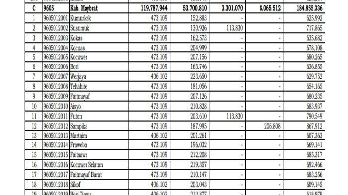 Daftar Lengkap Transfer Dana Desa 2025 Kabupaten Maybrat Papua Barat Daya Rp 184,8 Miliar ...