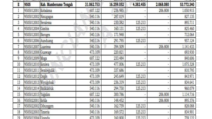 Daftar Dana Desa 2025 Terbanyak di Mamberamo Tengah, Papua Pegunungan Terima Lebih Rp 1 Miliar ...
