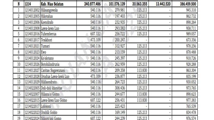 Daftar Dana Desa 2025 Terbanyak di Nias Selatan, Sumatera Utara Terima Lebih Rp 1 Miliar ...