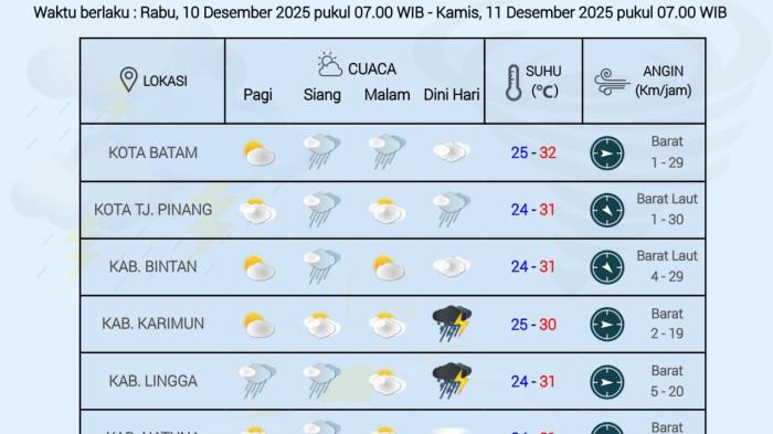 Prakiraan Cuaca Kepri dari BMKG Hang Nadim Batam Hari Ini Rabu 10 ...