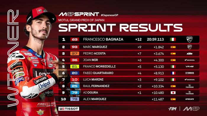 Hasil Sprint Race MotoGP Jepang 2025, Francesco Bagnaia Juara, Marc Marquez Nomor 2 - Halaman ...
