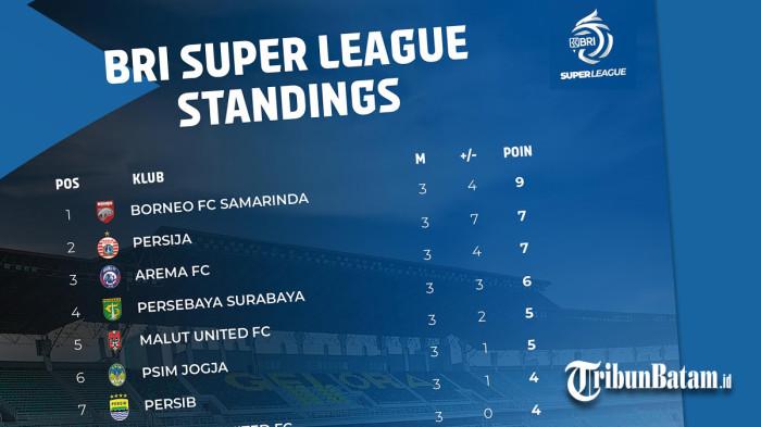 Hasil, Klasemen, Top Skor BRI Super League 2025-2026 Setelah Persib Imbang, Borneo FC Menang ...