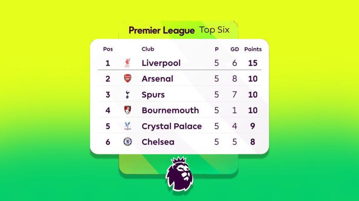 Hasil, Klasemen, Top Skor Liga Inggris 2025-2026 Pekan 5 Setelah Arsenal vs Man City Imbang ...