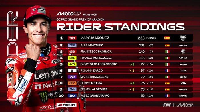 Klasemen MotoGP 2025 Setelah Marc Marquez Juara MotoGP Aragon 2025 - Tribunbatam.id