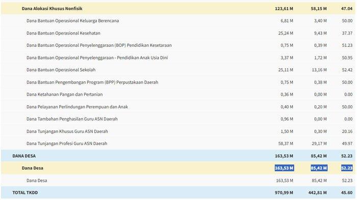Dana Desa 2025 Nagan Raya Cair Rp85 Miliar, Ada Terima Yang Lebih Dari 1 Miliar - Tribunbatam.id