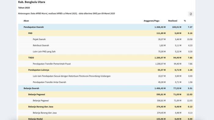 Daftar 5 Besar APBD 2025 Kabupaten/Kota di Bengkulu, Bengkulu Utara ...