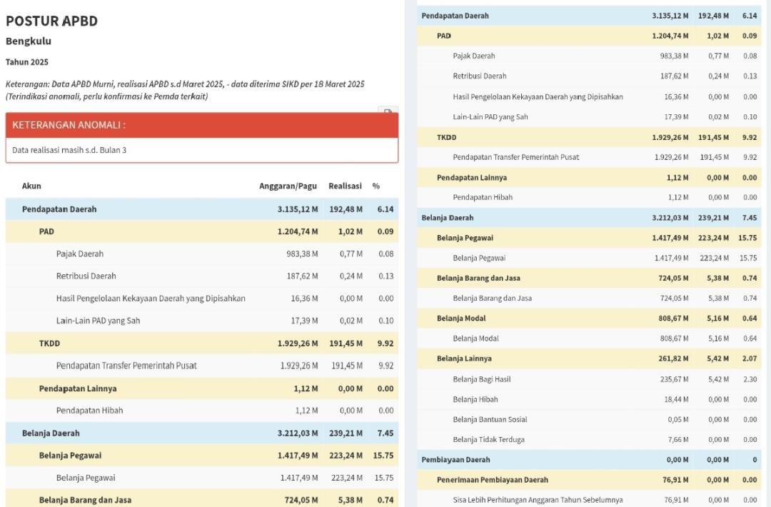 Daftar Lengkap APBD 2025 Kabupaten/Kota se-Provinsi Bengkulu, Kota Bengkulu 1,35 Triliun ...