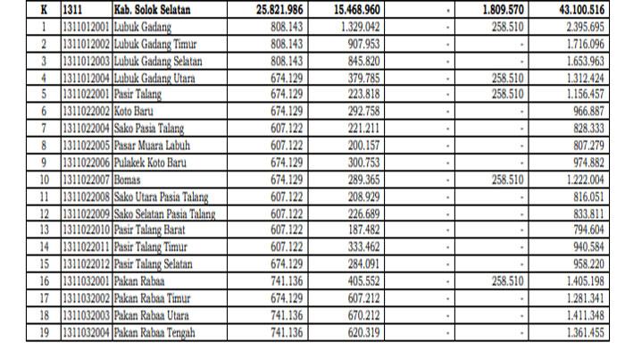 Daftar Dana Desa 2025 Terbanyak di Solok Selatan, Sumatera Barat Terima ...