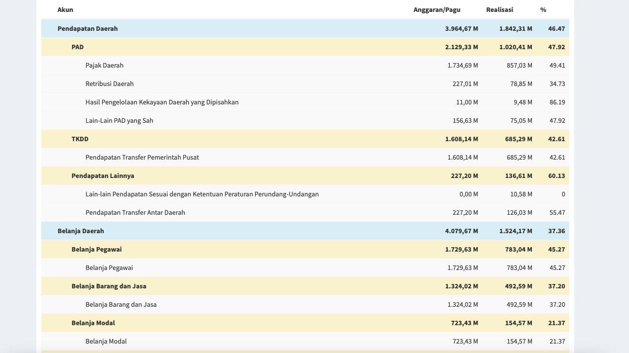 Surplus Rp 300 Miliar, Ini Daftar Lengkap Posisi APBD Kota Batam Kepri ...