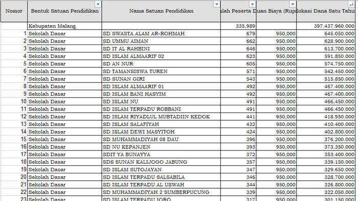 Daftar SD Swasta di Kabupaten Malang yang menerima Dana BOS 2025 ...