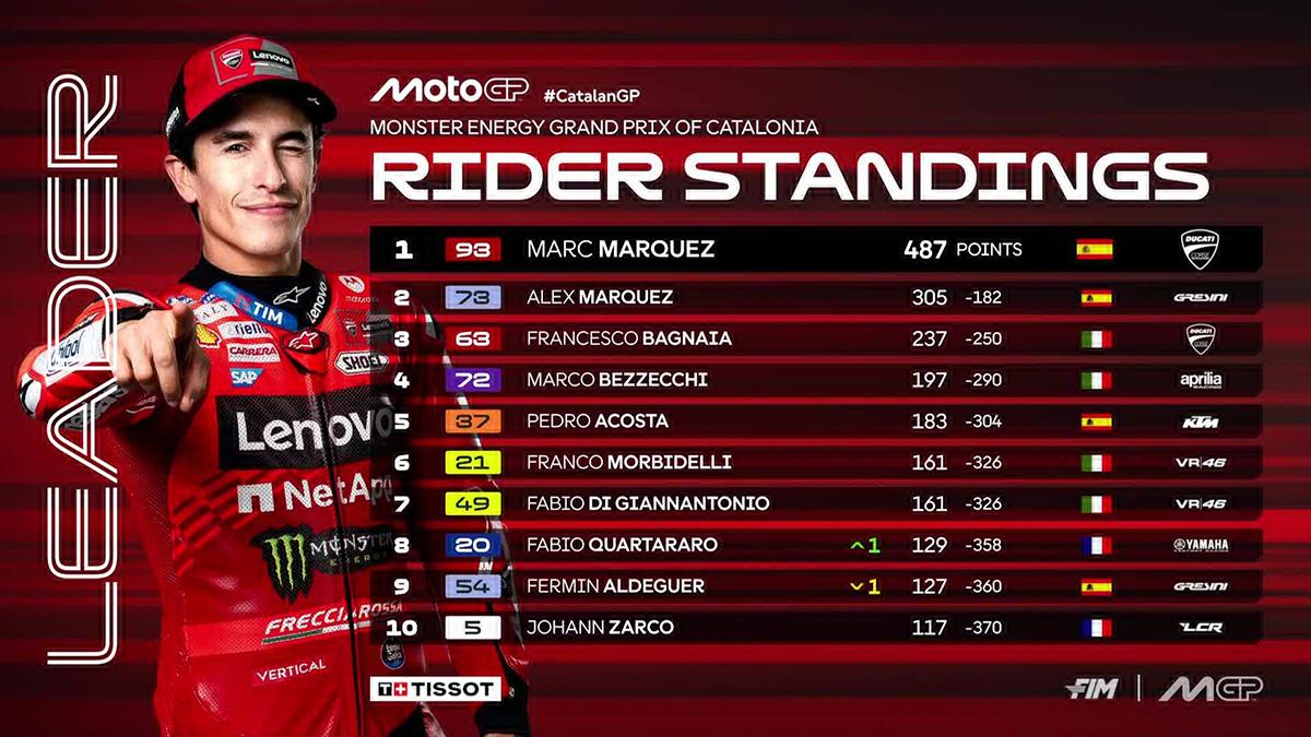 Klasemen MotoGP 2025 Setelah Alex Marquez Juara MotoGP Catalunya, Marquez: Masih Ada 7 Balapan ...