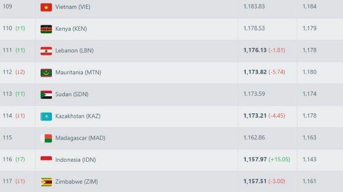 Ranking FIFA Terbaru Negara ASEAN: Kalahkan China Indonesia Salip ...