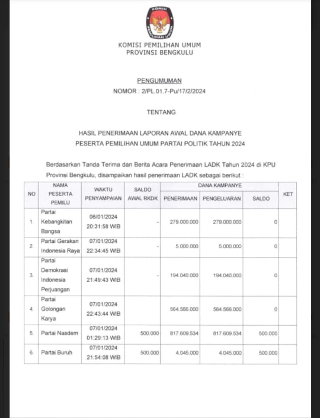 Daftar Dana Kampanye Parpol Peserta Pemilu 2024 di Provinsi Bengkulu ...