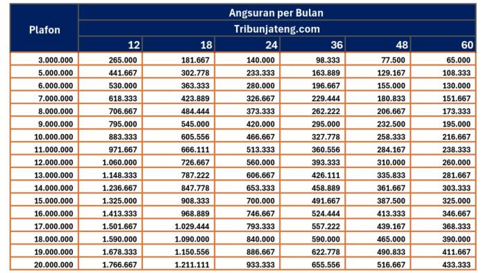 Tabel Pinjaman KUR BRI Rp 500 Juta Terbaru, Lengkap dengan Cara Ajukan Lewat Online ...