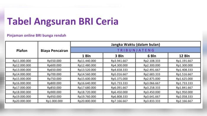 Tabel Angsuran Pinjaman Online BRI Ceria 2025: Bunga Ringan, Rp 20 Juta ...