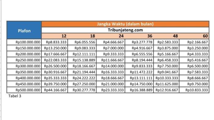 Brosur KUR BRI 2025, Pinjam Duit Rp 200 Juta Cicilan Rp 4,3 Juta Tenor 5 Tahun - Tribunjateng.com
