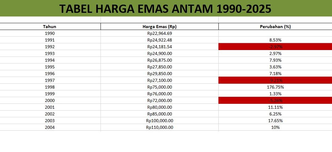 Tabel Harga Emas Antam 35 Tahun Terakhir, Tahun Berapa Turun ...
