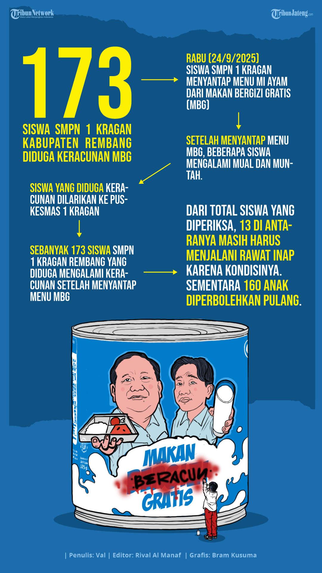 INFOGRAFIS: 173 Siswa SMPN Kragan 1 Rembang Diduga Alami Keracunan ...