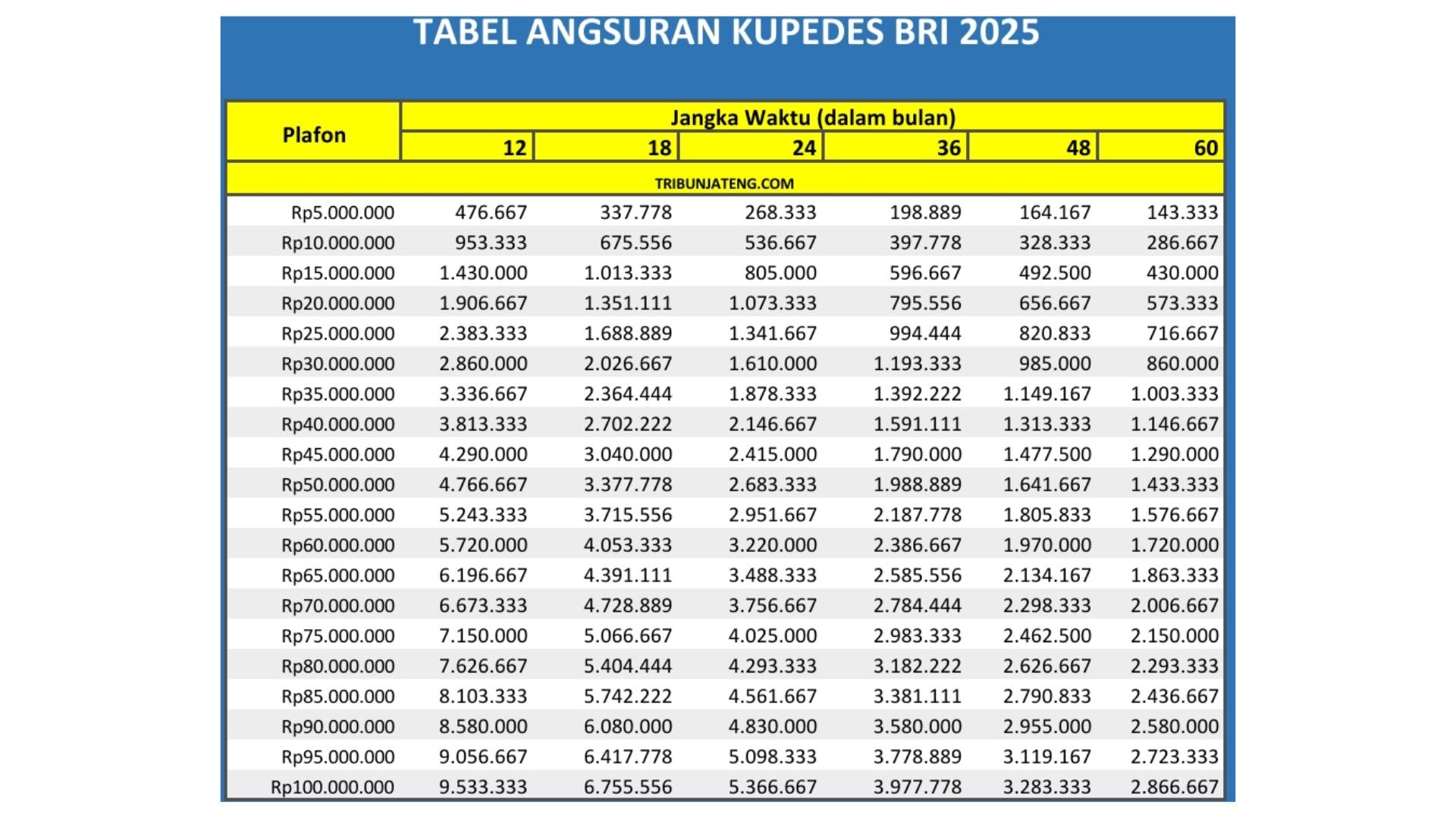 Tabel KUR BRI dan KUPEDES BRI 2025 , Cek Syarat, Dokumen dan Kriteria Jaminan Agunan ...