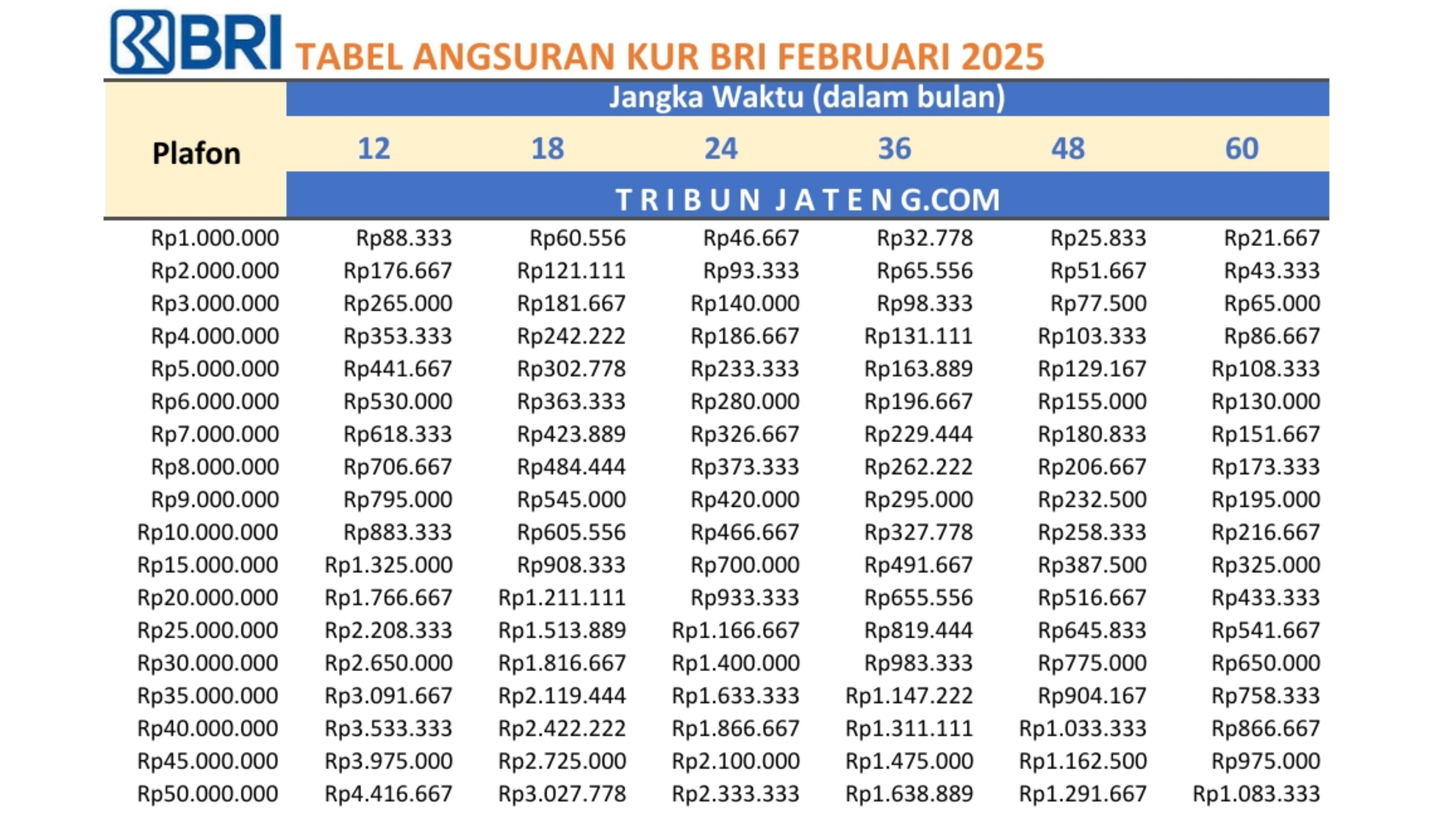 Tabel Angsuran KUR BRI 2025 Lengkap Rp 5 Juta - Rp 500 Juta - Tribunjateng.com