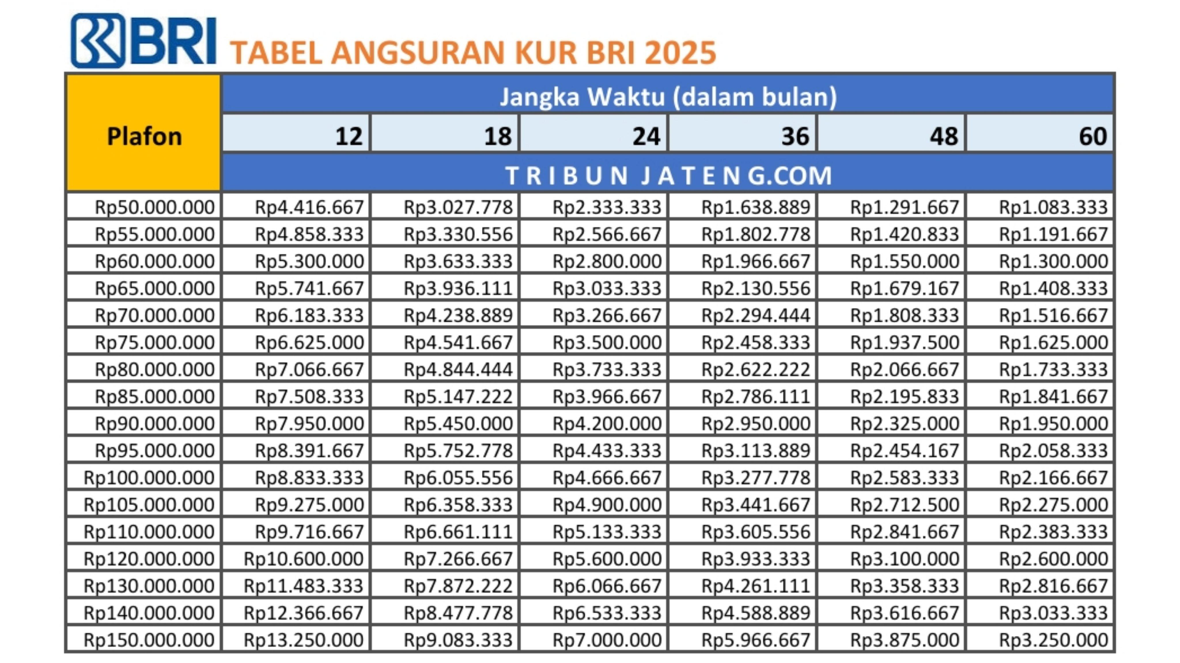 KUR BRI Rp 50 Juta Cicilan Berapa? Cek Tabel Angsuran BRI 2025 Lengkap ...