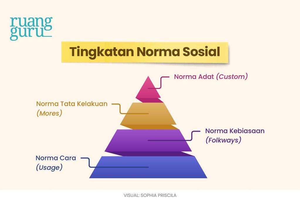 Memahami Nilai dan Norma Sosial di Masyarakat, Materi Sosiologi Kelas 7 ...