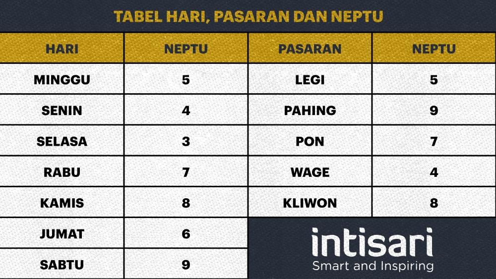 Ramalan Tabel Perhitungan Neptu Hari dan Pasar Primbon Jawa, Kliwon, Legi, Pahing, Pon, Wage ...