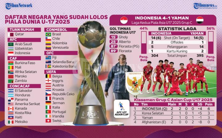 Timnas U17 Indonesia TC di Bulgaria, Cek Jadwal Indonesia Vs Zambia di Piala Dunia U17 2025 ...