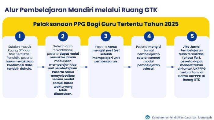 Resmi! Alur Pembelajaran Mandiri Guru Tertentu Ruang GTK, Cara Cek NIK ...