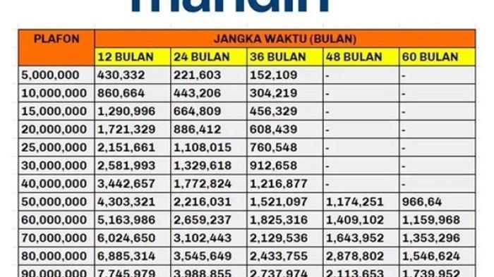 Tabel KUR Bank Mandiri 2025 lengkap, Rincian Pinjaman, Tenor, Cicilan, Syarat dan Cara ...